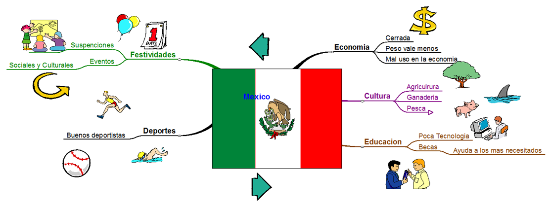 Mapa mental México ¡Tienes que saber ESTO!