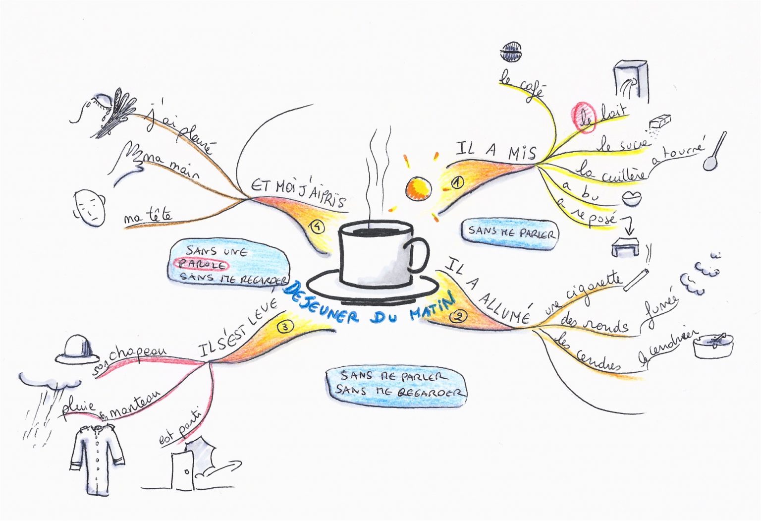 Mapa mental ejemplos ¡Tienes que saber ESTO!