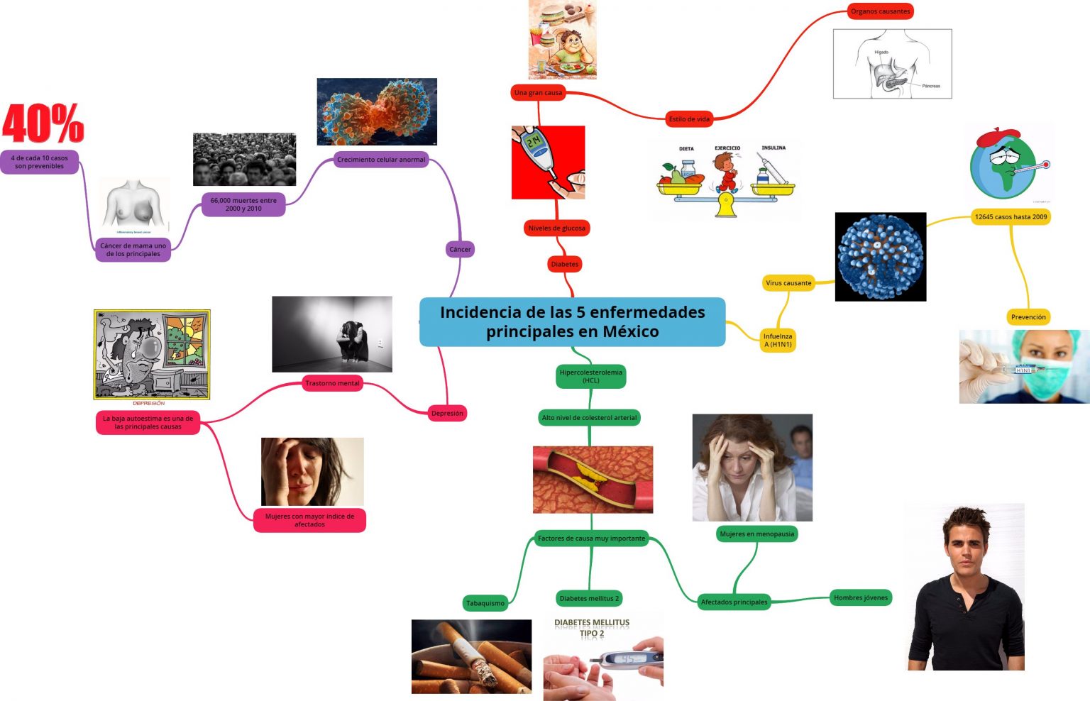 Mapa mental de la diabetes ¡Tienes que saber ESTO!