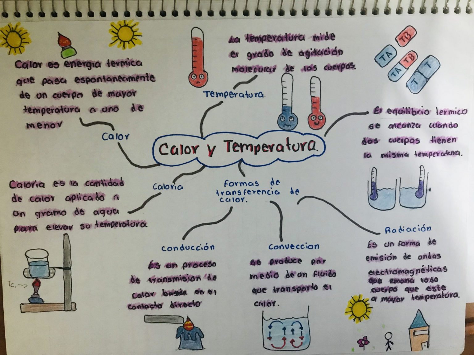Calor E Temperatura Mapa Mental - RETOEDU