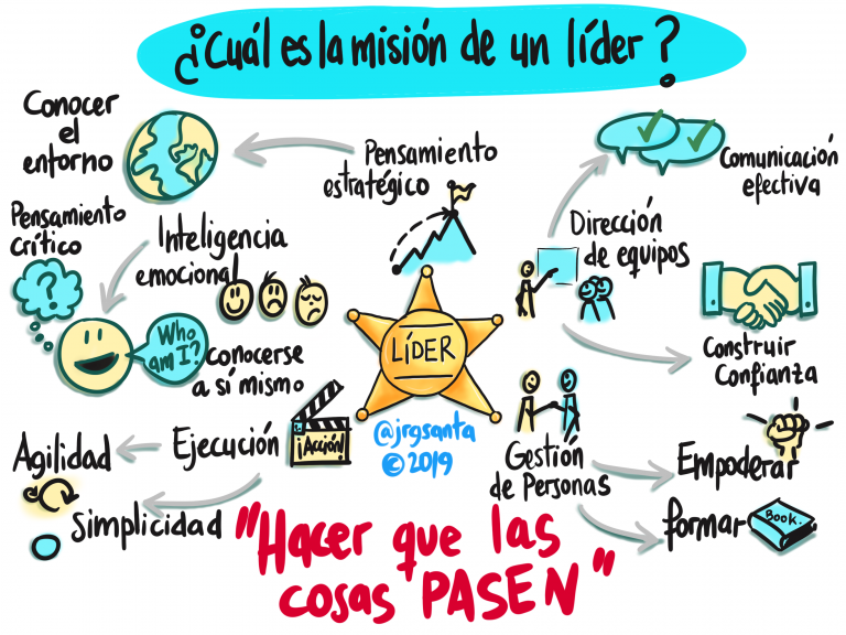 Mapa mental de liderazgo ¡Tienes que saber ESTO!