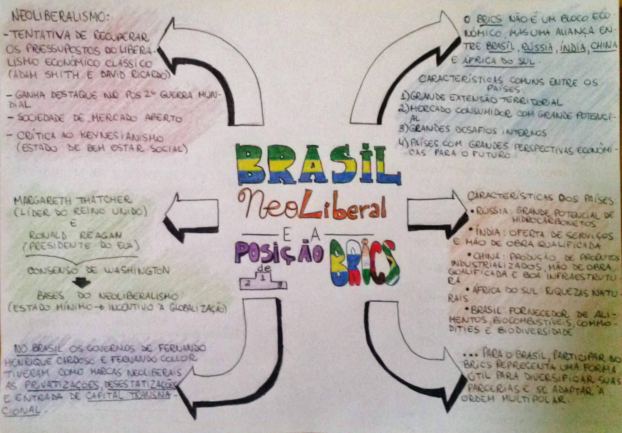 Mapa mental neoliberalismo ¡Tienes que saber ESTO!