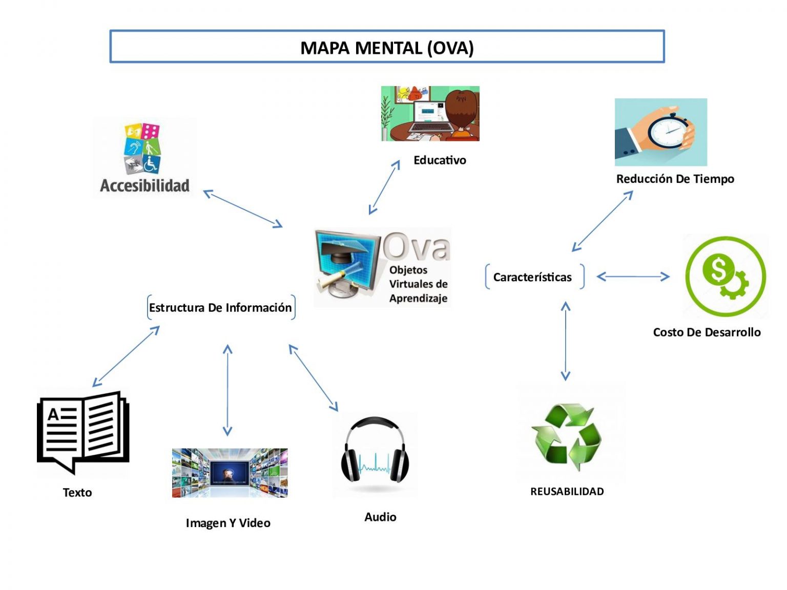 Estructura de un mapa mental ¡Tienes que saber ESTO!