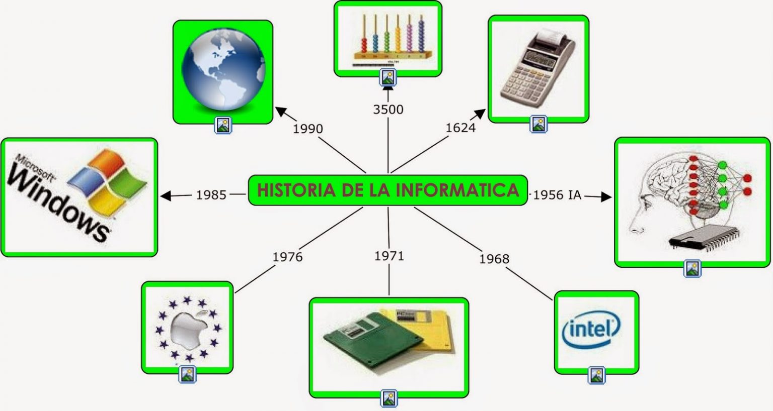 Mapa mental de la informática ¡Tienes que saber ESTO!