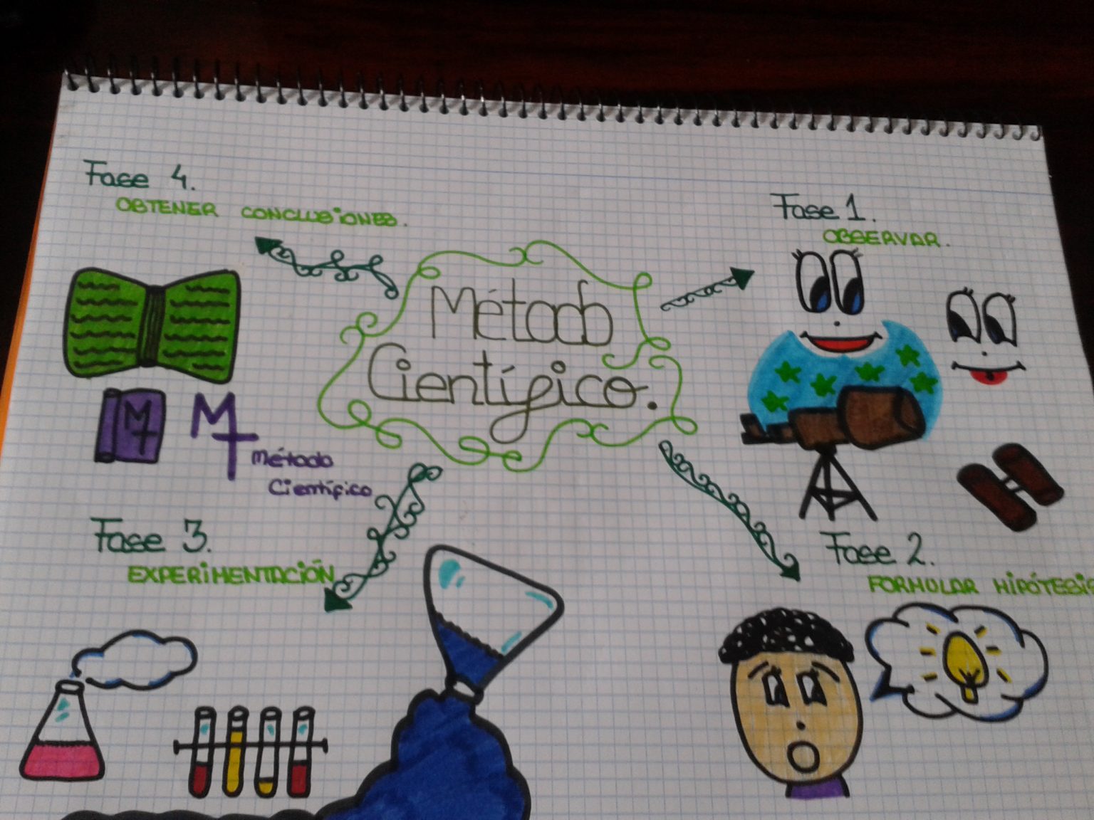 Mapa mental de método científico ¡Tienes que saber ESTO!