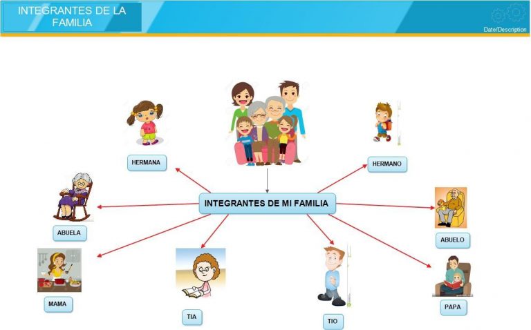 Mapa mental de la familia ¡Tienes que saber ESTO!